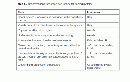 Review HSG274-1 2024 Update – Legionella in Cooling Systems